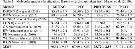 table 1 from multiresolution matrix factorization and wavelet networks