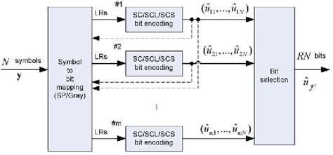 Figure 1 From Design And Analysis Of Lossy Source Coding Of Gaussian Sources With Finite Length