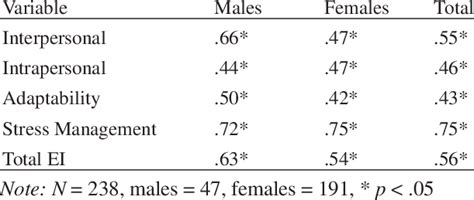 Test Retest Correlations 32 Months Download Table