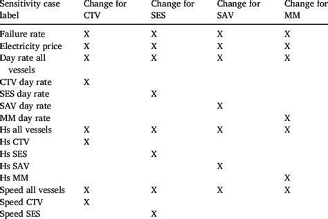 Definition Of Sensitivity Cases Considered Download Table