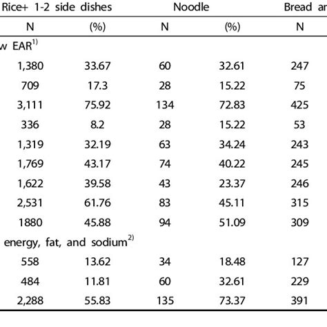 Odds Ratios Of Metabolic Syndrome Variables By Breakfast Types