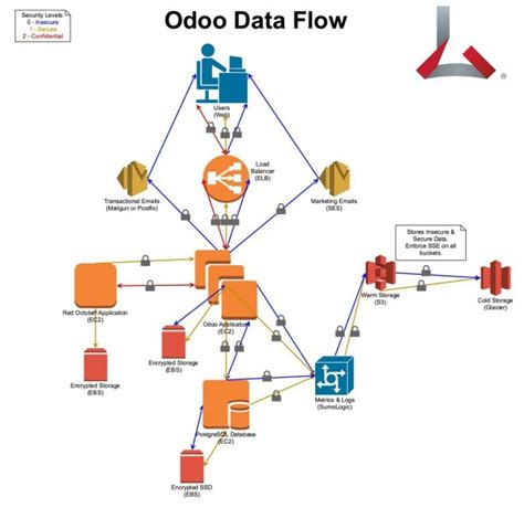 Laslabs On Twitter Physical Data Flow Diagram For Our Aws Odoo Best
