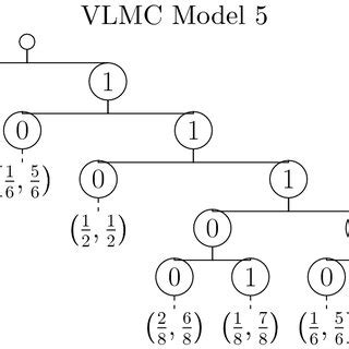 Probabilistic Context Tree For Model 2 Download Scientific Diagram