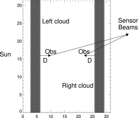 Amt Insights Into 3d Cloud Radiative Transfer Effects For The Orbiting Carbon Observatory