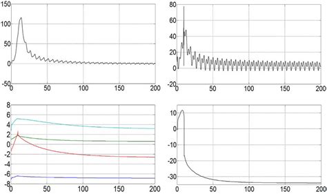 Nussbaum Gain Estimator Behavior Of The Tracking Error E Upper Left