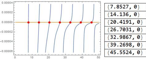 Plotting How To Find The First Few Roots Of All The Equation Stored