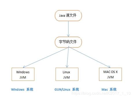 关于java跨平台的原理分析 鸿蒙开发者社区 51ctocom