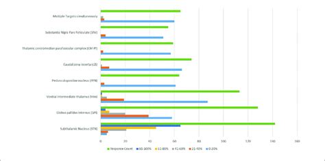 Deep Brain Stimulation Targets Reported To Be Utilized For The Download Scientific Diagram