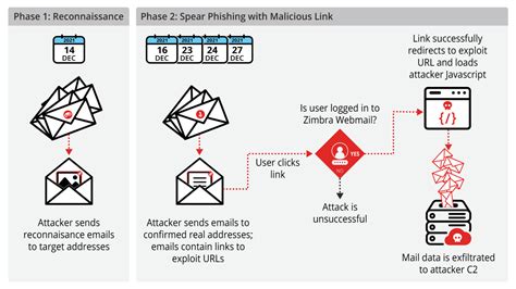Operation Emailthief Active Exploitation Of Zero Day Xss Vulnerability In Zimbra Volexity