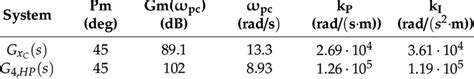 Identified Control Parameters Used For The PI Controller Download Scientific Diagram