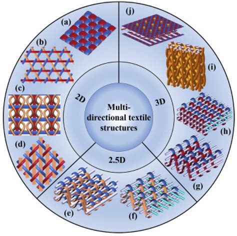Polymers Free Full Text Advances In Additive Manufacturing Of