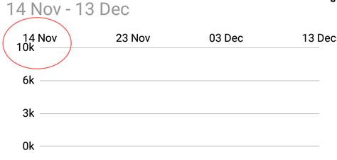 Add Space Between XAxis And YAxis Issue 3651 PhilJay