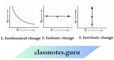 Mpbse Class 11 Chemistry Notes For Thermodynamic Process Learn Mpbse