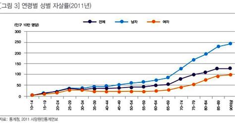 Oecd 국가 중 자살 사망률 1위 그 이유는