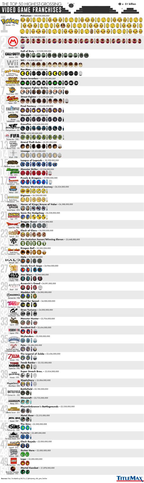 Infographic The 50 Biggest Video Game Franchises By Total Revenue