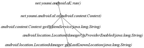 Electronics Free Full Text Android Malware Detection Based On