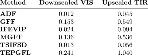 Averaged Run Time Of Selected Fusion Meth Ods Download Scientific