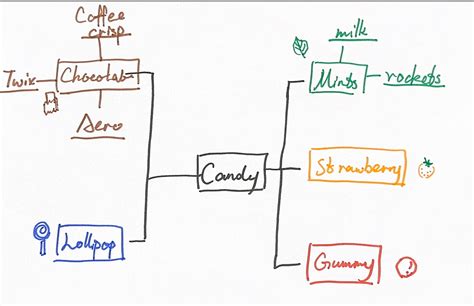 A Sweet Lesson In Information Architecture The Candy Sorting Exercise
