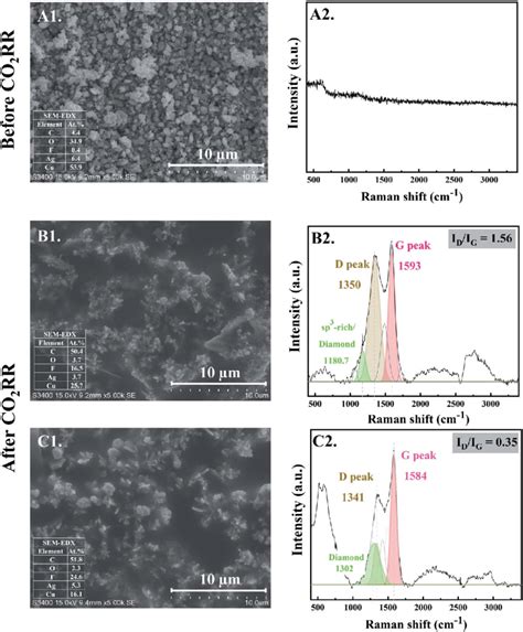 Sem Images With Edx Left Column And Raman Spectra Right Column Of