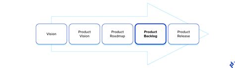 The Product Backlog How To Build And Prioritize It Toptal