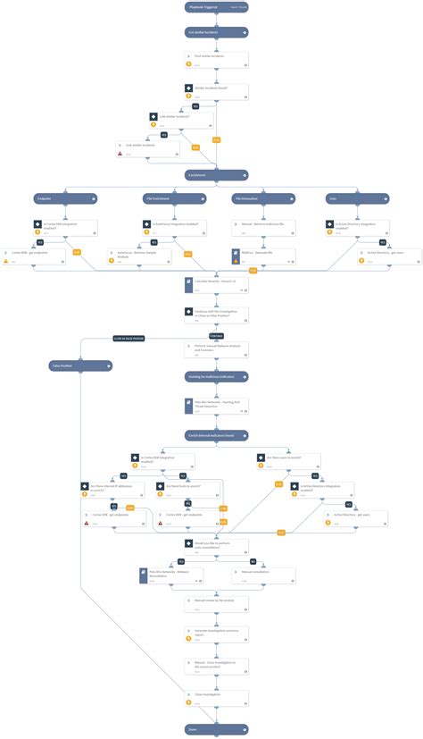 Palo Alto Networks Endpoint Malware Investigation V3 Cortex Xsoar