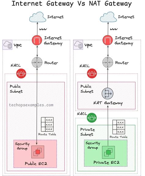 Aws Cloudnetworking Networking Security Awsvpc Cloudcomputing B Vishnuvardhan Reddy