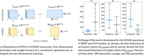 Scale Out Systolic Arrays Acm Transactions On Architecture And Code Optimization