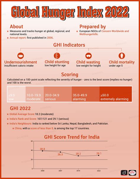 Global Hunger Index 2022
