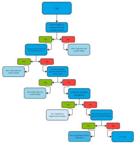 when to use tags custom fields custom collections and organization