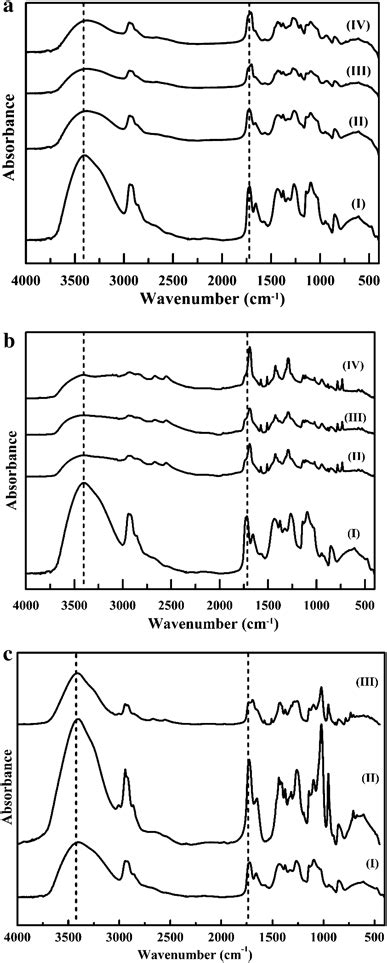 A Ftir Spectra Of Pva And Suberic Acid Crosslinked Pva Samples I Pva Download Scientific