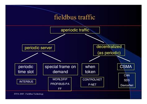 Fieldbus Technology Industrial Automation