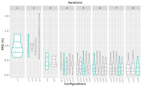 Box Plot Of The Performance Of A Set Of Configurations — Boxplot Performance • Iraceplot