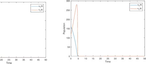 Figure 1 From A Predator Prey Model With Logistic Growth For Constant