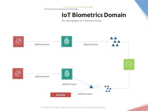 Machine To Machine Communication Outline Iot Biometrics Domain Ppt