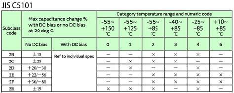 The Temperature Characteristics Of Electrostatic Capacitance Murata