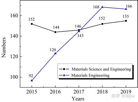 北京科技大学材料方向考研考情讲解 知乎
