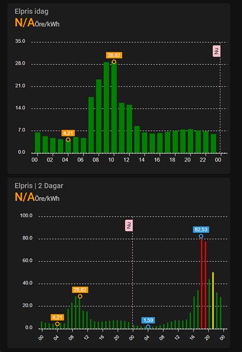 Any Good Ideas Are Welcome Nordpool Energy Price Per Hour Page 9 Configuration Home