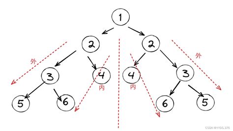 对称二叉树图解 Csdn博客