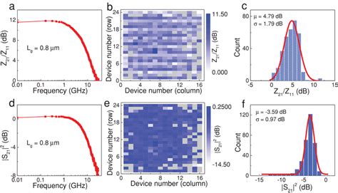 Voltage Gain And Forward Power Gain A D Plot Of Asmeasured Download Scientific Diagram