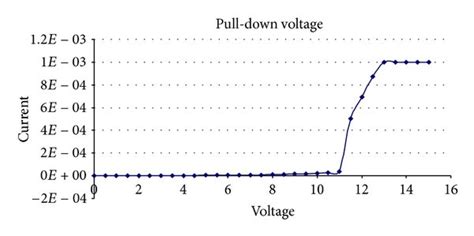 I V Measured Characteristics Of The Fabricated Cantilever Mems Switch