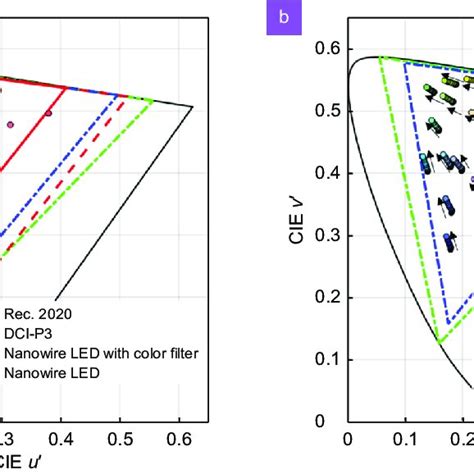A Simulated Color Triangle Of The Ganingan Nanowire Led Display