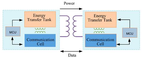 Energies Free Full Text Crosstalk Study Of Simultaneous Wireless