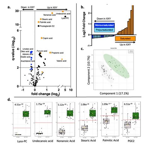 A Volcano Plot Of Metabolites That Are Higher Right Or Lower Left Download Scientific