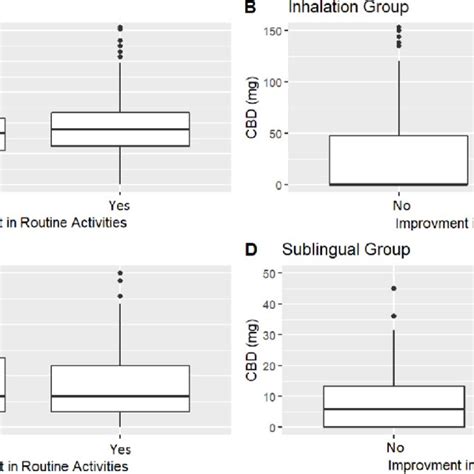 Boxplot Of Thc Or Cbd Dosage Per Day Y Axis Comparing Those With