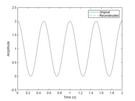 cwtmag2sig signal reconstruction from cwt magnitude matlab