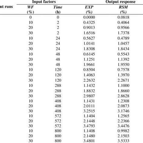 Comparison Of The Hdpewf Biocomposites Ann And Rsm Prediction Values Download Scientific