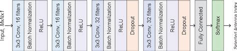 Figure 3 From Transmit Antenna Selection Using Cnn Based Multiclass