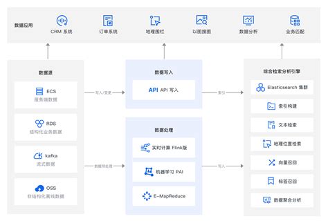 elasticsearch serverless服务 全托管云搜索 智能化运维 大数据计算 阿里云