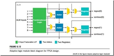 Programmable Logic And Application Specific Integrated Circuits Plasicfield Programmable