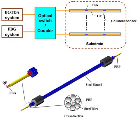 sensors used in optical fiber at timothy samons blog